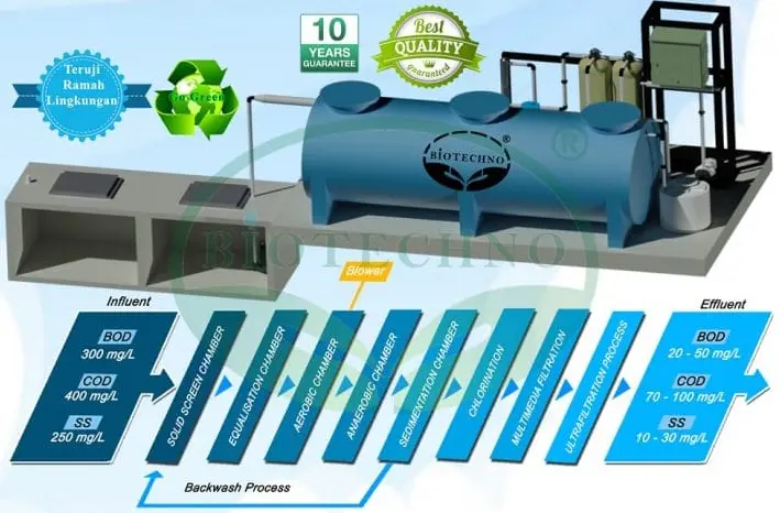Inovasi dan Teknologi IPAL